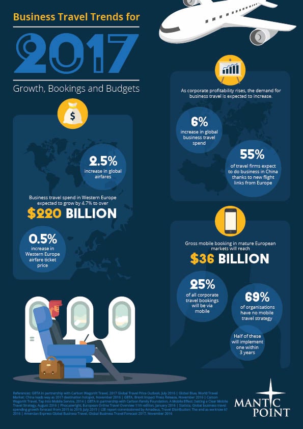 [Infographic] Business Travel Trends for 2017: Growth, Budgets and Bookings